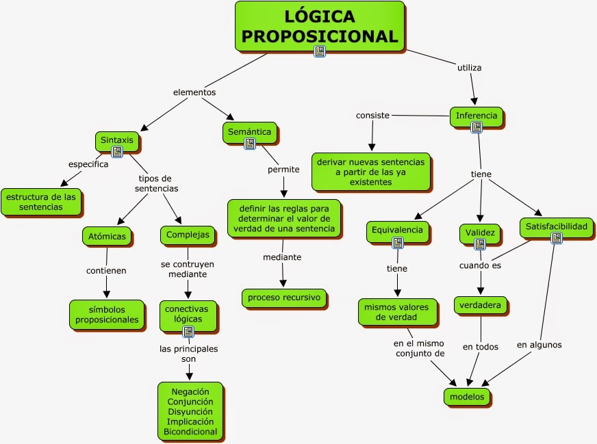 Logica Matemática: Mapa conceptual de la Lógica Proposicional
